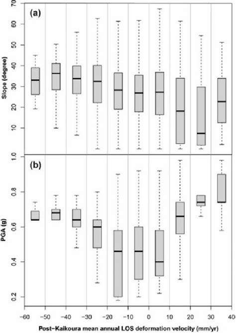 Box Plots Showing The Variation Of The A Slope Steepness And B Pga Download Scientific
