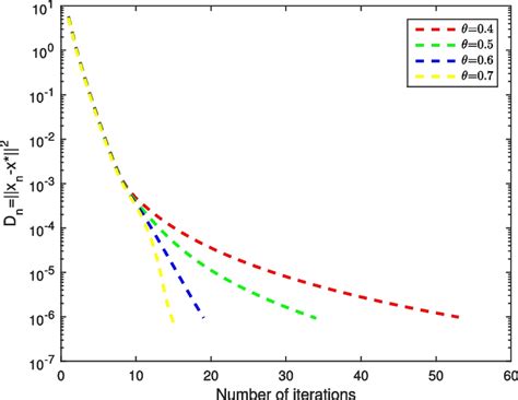 Convergence Rate Of The Proposed Algorithms For Different Choice Of The Download Scientific