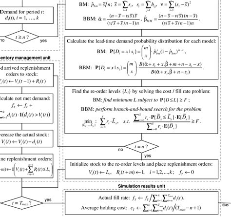 Simulation Model Workflow Download Scientific Diagram