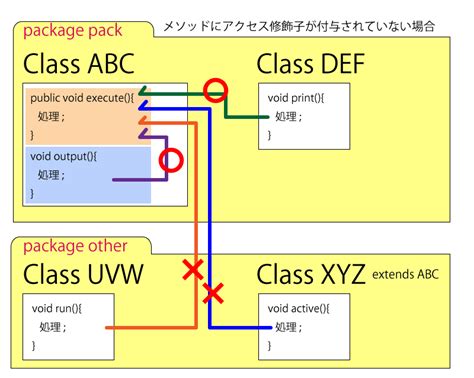 javaとオブジェクト指向 アクセス修飾子（4－15）