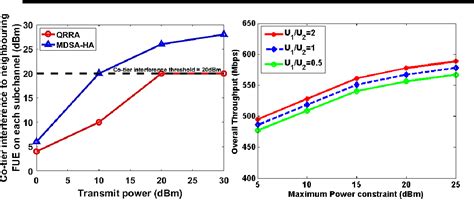 Figure 1 From Design And Evaluation Of Qos Aware Radio Resource
