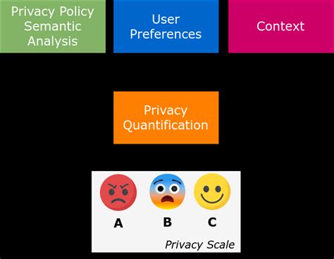 Privacy Quantification Framework Based On Privacy Policy Semantic Download Scientific Diagram