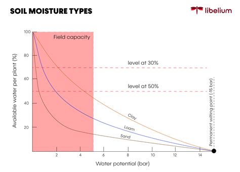 Measuring Soil Moisture Is A Key Issue For Monitoring And Controlling Crop