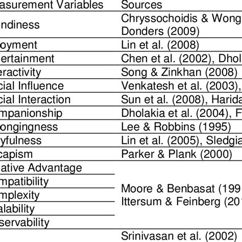Construct Measurement Variables And Sources Download Table