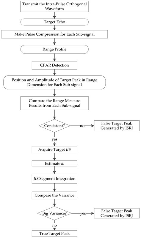 Research On An Intra Pulse Orthogonal Waveform And Methods Resisting