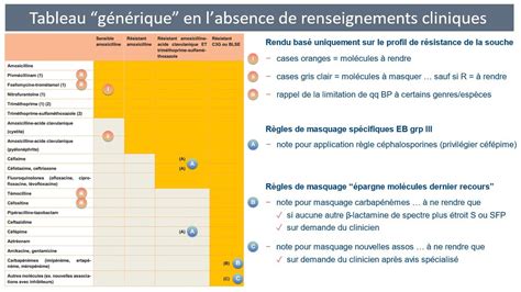 Targeted Antibiogram And Guidelines For Effective Antibiotic