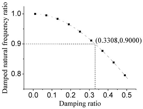 Comparative Analysis Of Viscous Damping Model And Hysteretic Damping Model