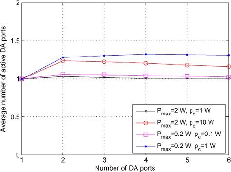 Figure 2 From Optimal Power Allocation Scheme For Energy Efficiency