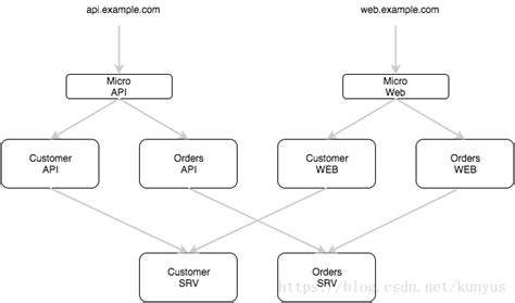 Golang 微服务框架 1 Micro 介绍micro框架 Csdn博客