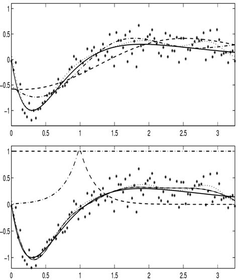 Smoothing Of Noisy Gx 426e −x − 4e −2x 3e −3x Function The