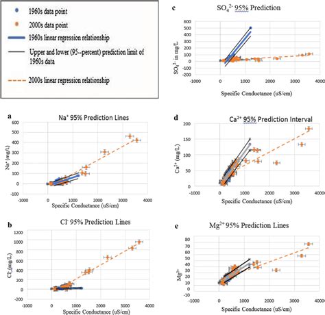Relationships Between Major Ions And Specific Conductance For 1960s And