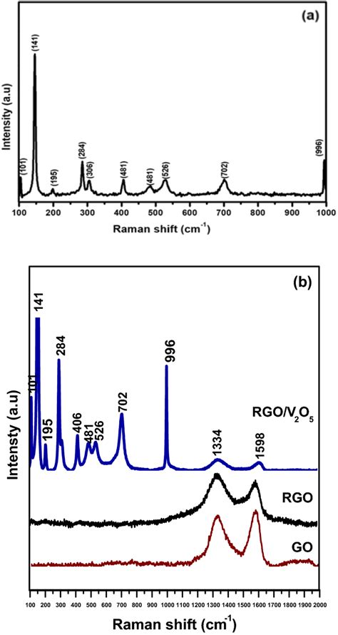 raman spectra of a v2o5 nanoparticles and b go rgo and rgo v2o5