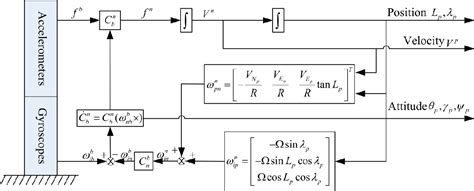 Figure 2 From An Improved Alignment Method For The Strapdown Inertial Navigation System Sins
