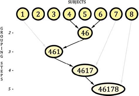 Dendrogram Of The Algorithm In Which The Algorithm Starts With