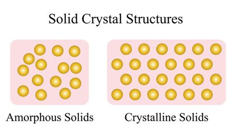 Amorphous And Crystalline Solids Over 21 Royalty Free Licensable Stock Vectors And Vector Art