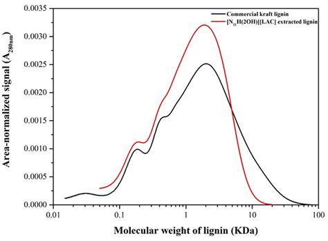 Molecular Weight Distribution Of N11h2oh Lac Extracted Lignin From
