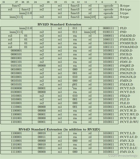 risc v指令集手册（非特权架构） rv32 64g指令集列表 csdn博客