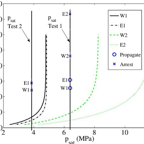 Pdf Fracture Propagation Control In Co2 Pipelines Validation Of A Coupled Fluid Structure Model