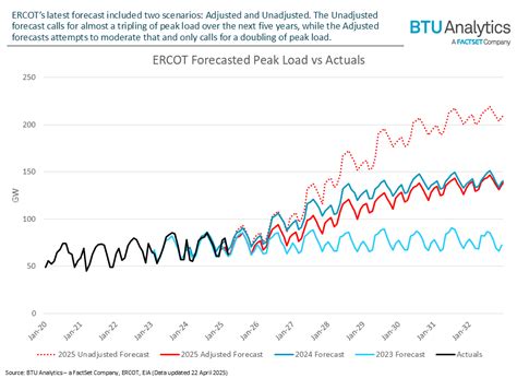 Ercot Lurches Towards Crisis