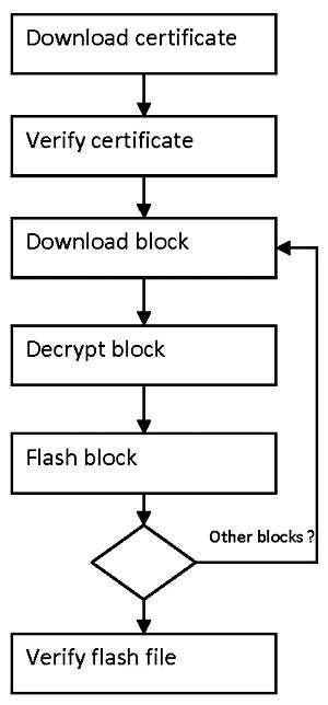 Using Software Flashing To Secure Embedded Device Updates