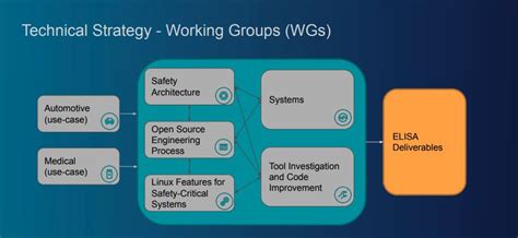 Elisa Project On Linkedin Elisaproject Workinggroups Linux Linuxkernel Autolinux