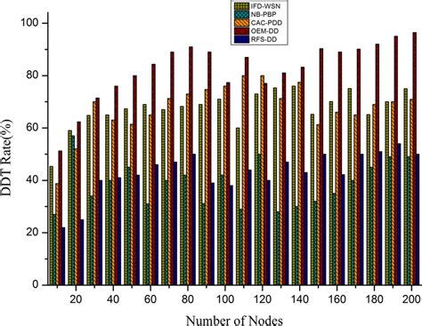 The Distributed Data Transmission Ddt Rate Of Oem Dd Download
