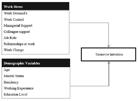 Conceptual Framework Source Authors Download Scientific Diagram