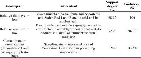 Association Rules In Condiments Download Scientific Diagram