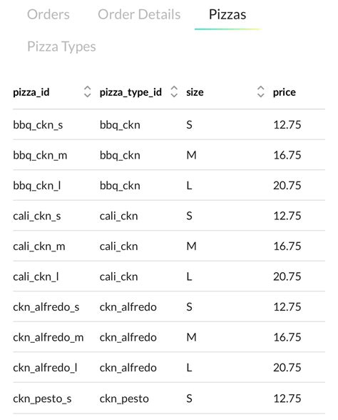 Github Etemi1plato Pizza Maven Analytics In This Project I Played