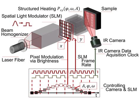 Spatial Light Modulator Principle