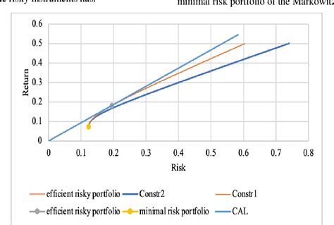 Figure 1 From The Optical Portfolio Of The Markowitz Model And The Index Model Semantic Scholar