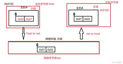 02udp编程udp 传递 Char类型 Csdn博客