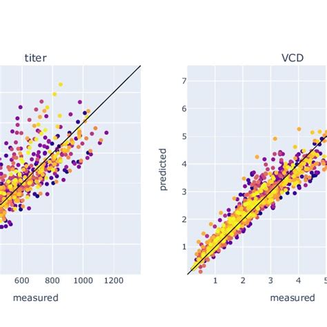 Test Set Predictions After Training With The Example Data Set Which Is