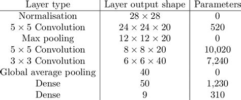 The Architecture Of The Neural Network Trained On The Mnist Dataset Download Scientific