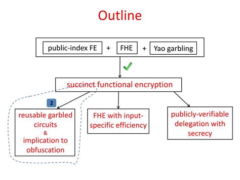 Ppt Succinct Functional Encryption D Reusable Garbled Circuits And Beyond Powerpoint