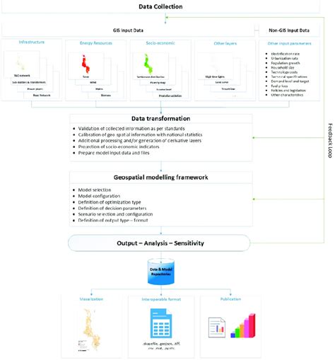 conceptual flowchart of gis electrification modelling frameworks download scientific diagram