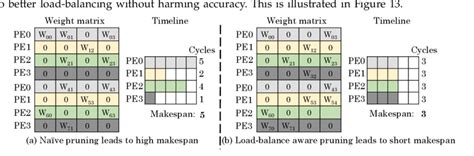 A Comparison Of Weight Matrix And Makespans In A Naive Pruning And