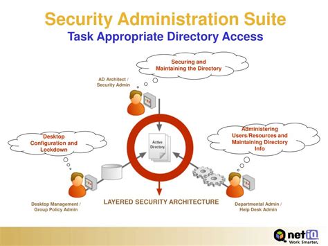 Ppt Maximizing Benefits Of Active Directory Powerpoint Presentation