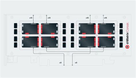 D Matrix Launches Corsair For Ai Inference Without Gpus Hbm