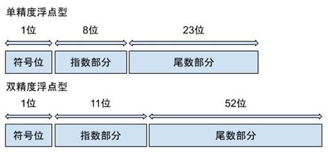 浮点精度（float、double）运算不精确的原因float为什么不准确 Csdn博客