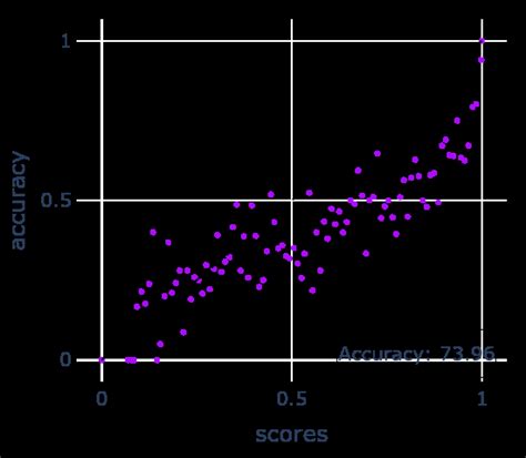 A And B Show The Calibration Plots For Vanilla Kd And Scaled Kd Download Scientific Diagram