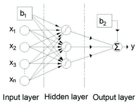 Multilayer Perceptron Artificial Neural Network Mlp Ann Download