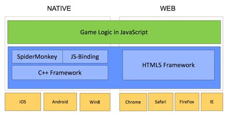 Does Cocos2d Js Use A Webview Stack Overflow