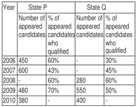 Quantitative Aptitude Data Interpretation Practice Problems With Solutions Sbi Clerk 2018