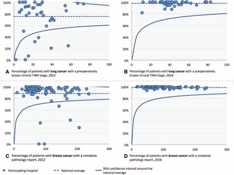 Decrease In Variation In Process Indicators For Lung Cancer A B And