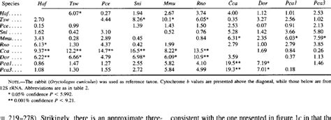 log likelihood ratio significance values for the comparisons between download table