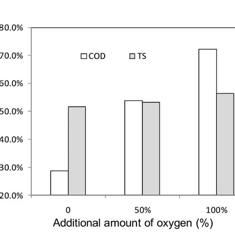 ts removal rate under different reaction temperatures download