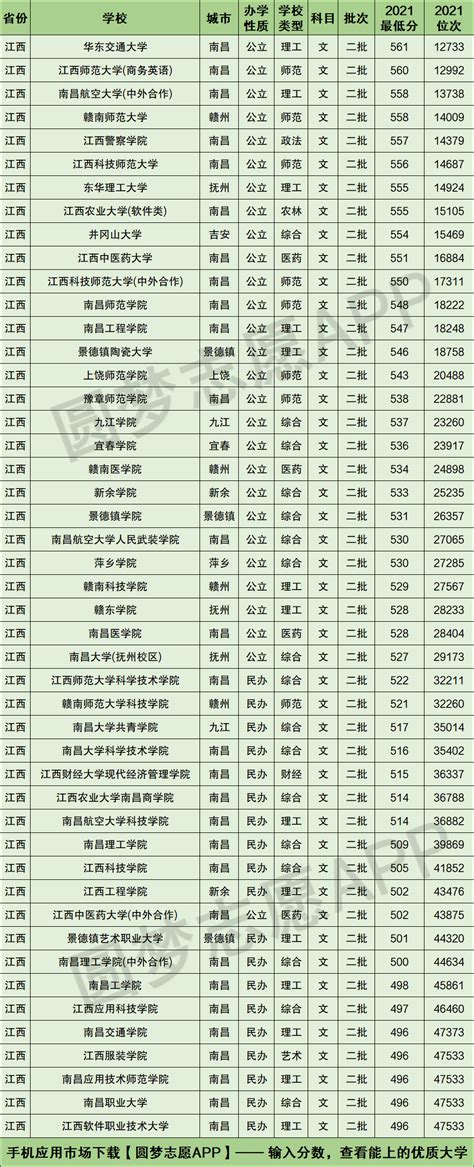 江西二本大学多少分可以考上？江西二本大学排名及分数线（2022参考） 高考100