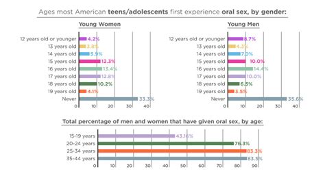 Oral Sex Statistics 2024 How Common Is Oral Sex Founder Tips
