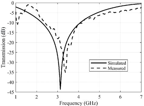 Comparison Between Simulated And Measured Results Of The Transmission